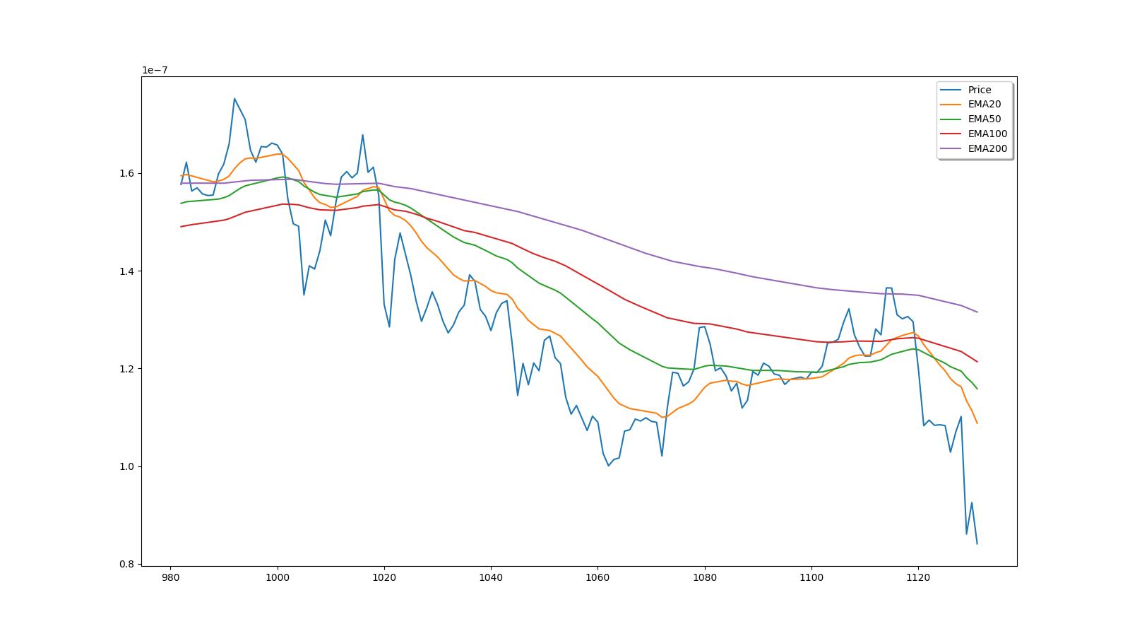 Shita-kiri Suzume Exponential Moving Averages