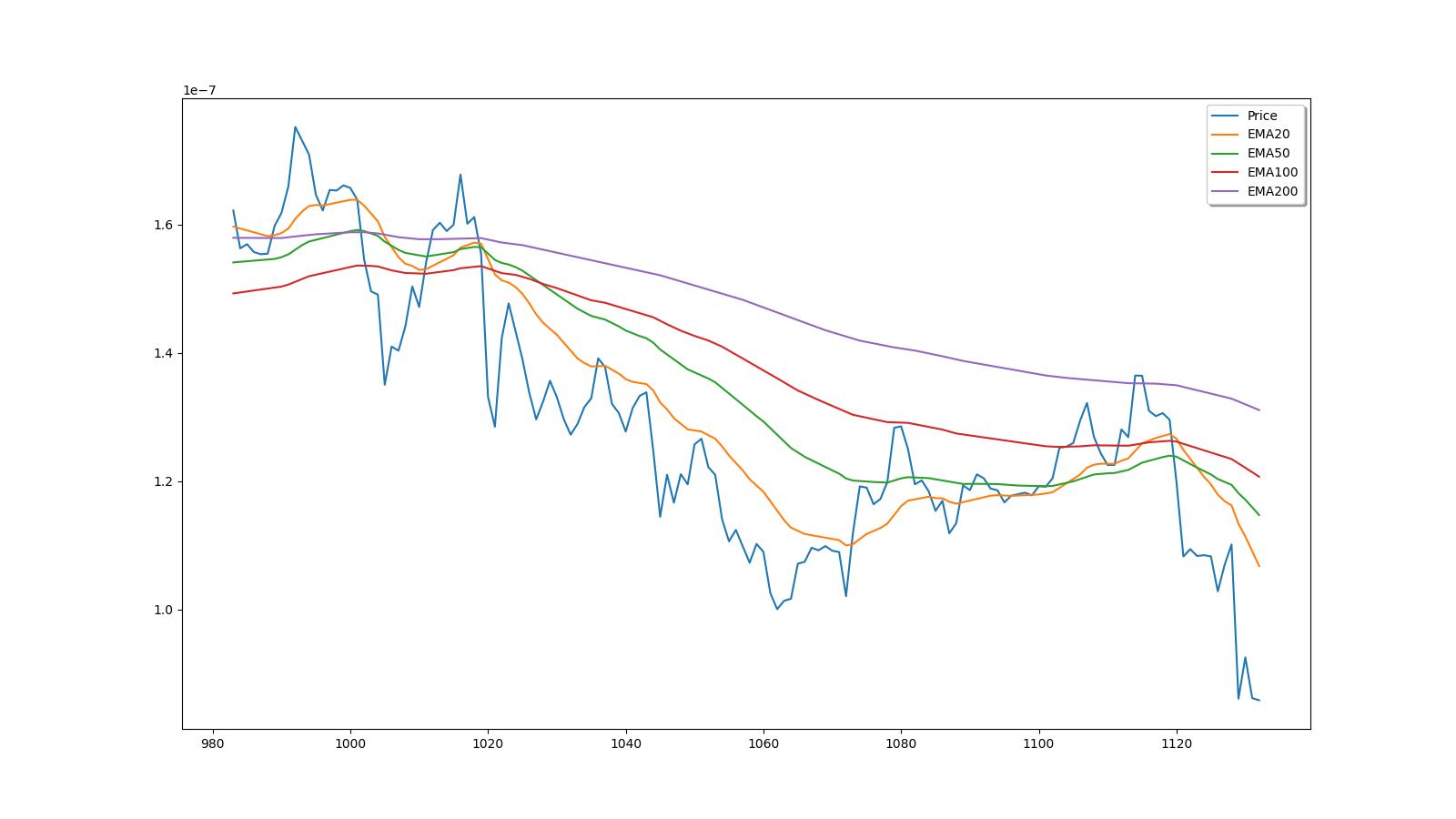 Shita-kiri Suzume Exponential Moving Averages