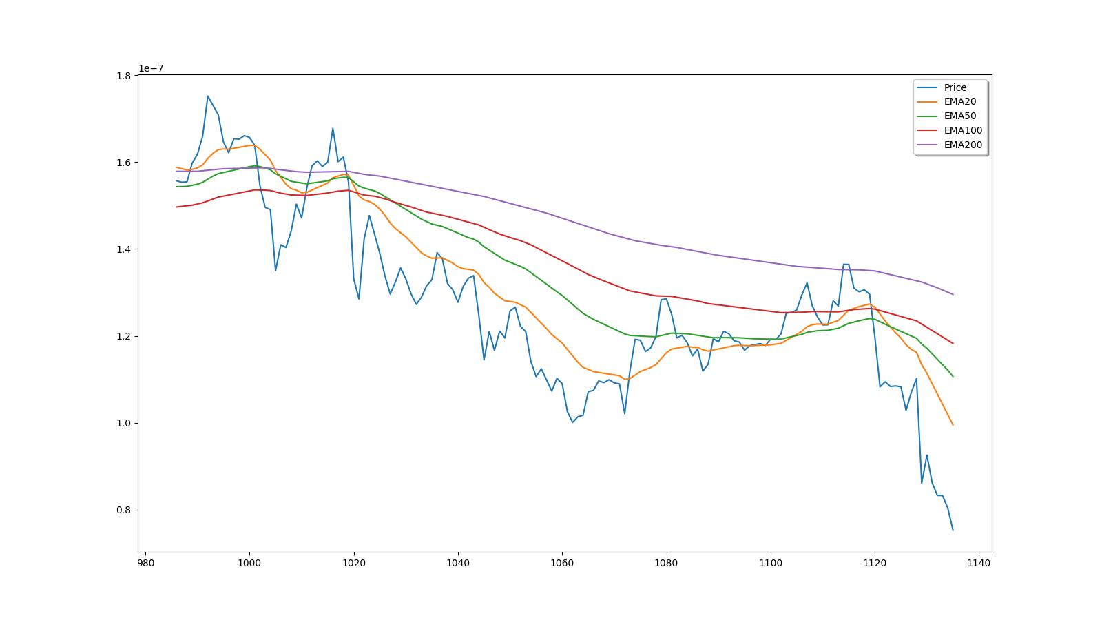 Shita-kiri Suzume Exponential Moving Averages