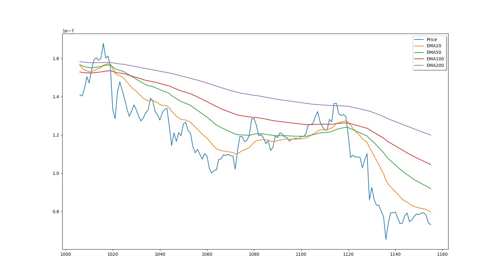 Shita-kiri Suzume Exponential Moving Averages