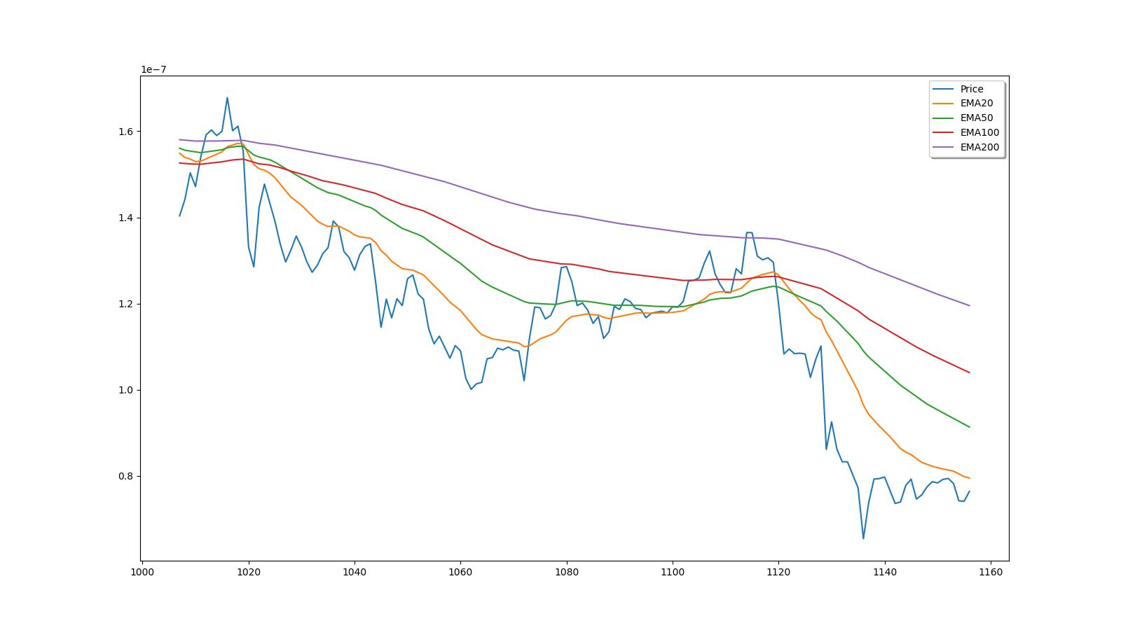 Shita-kiri Suzume Exponential Moving Averages