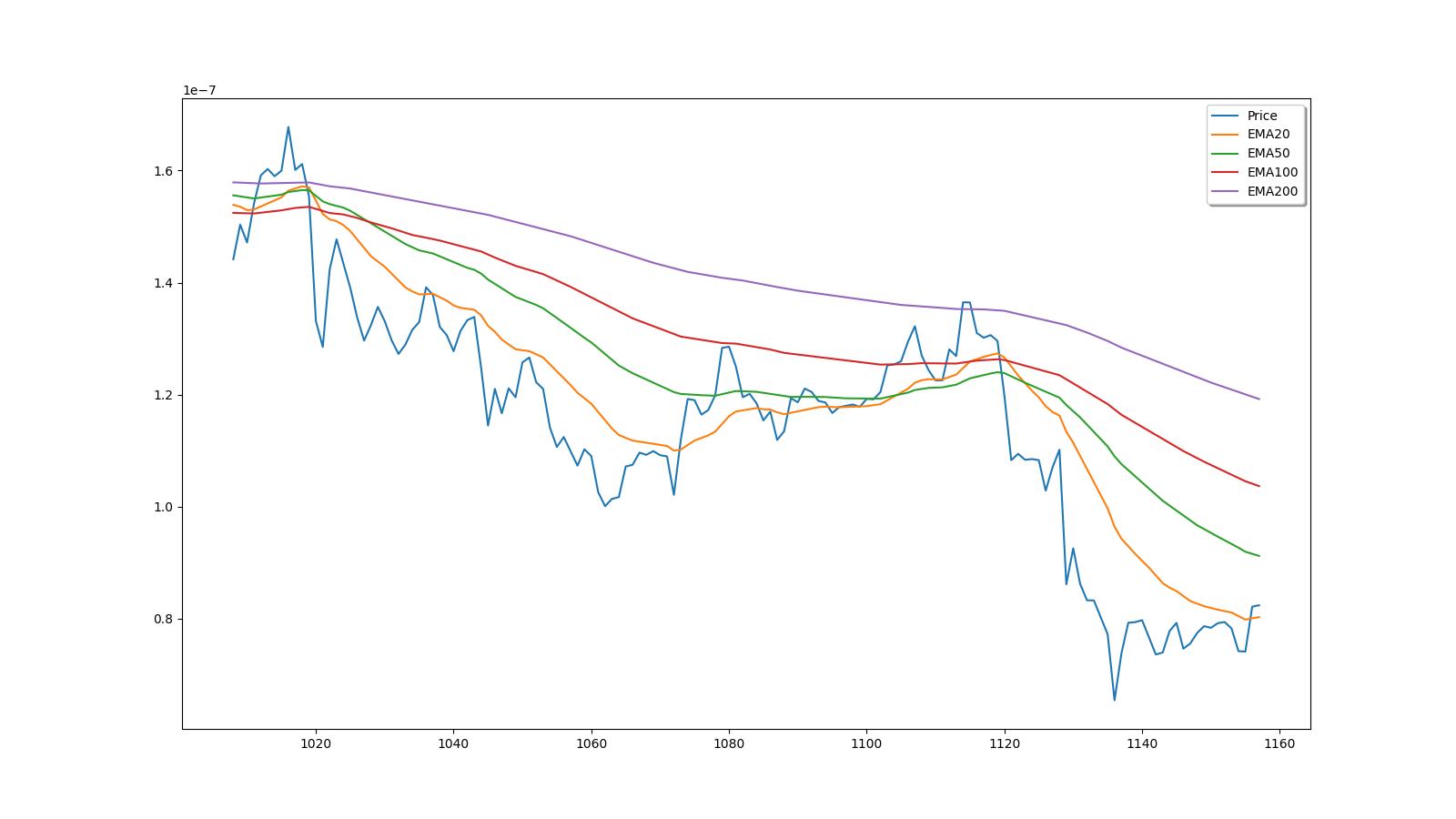 Shita-kiri Suzume Exponential Moving Averages