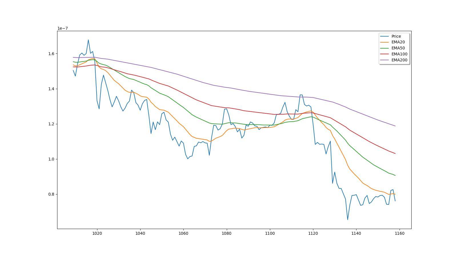 Shita-kiri Suzume Exponential Moving Averages