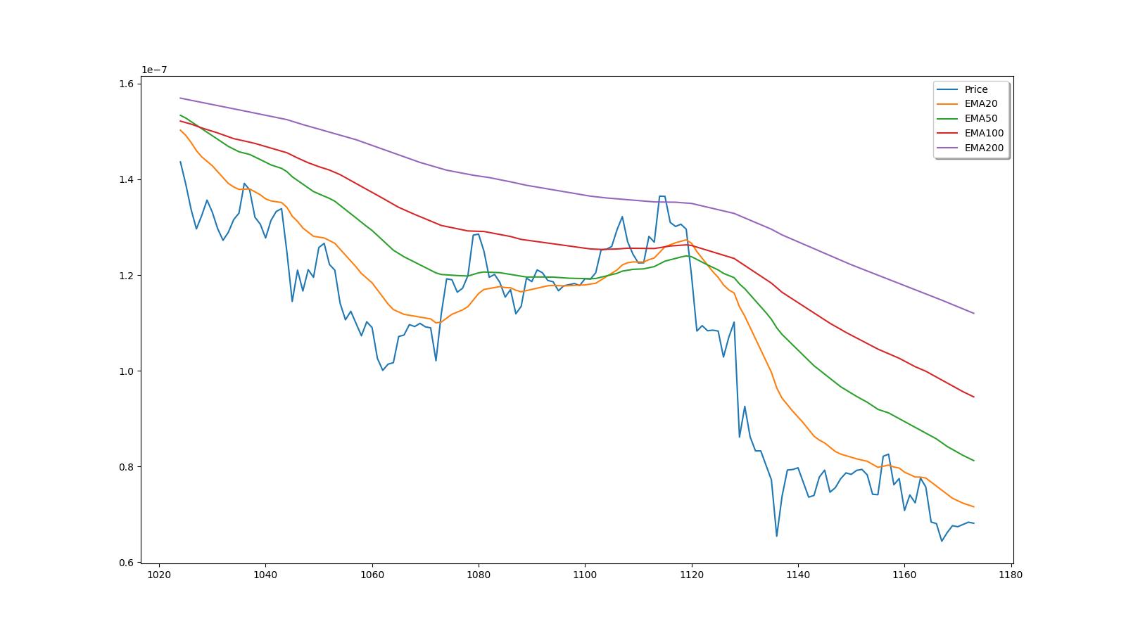 Shita-kiri Suzume Exponential Moving Averages