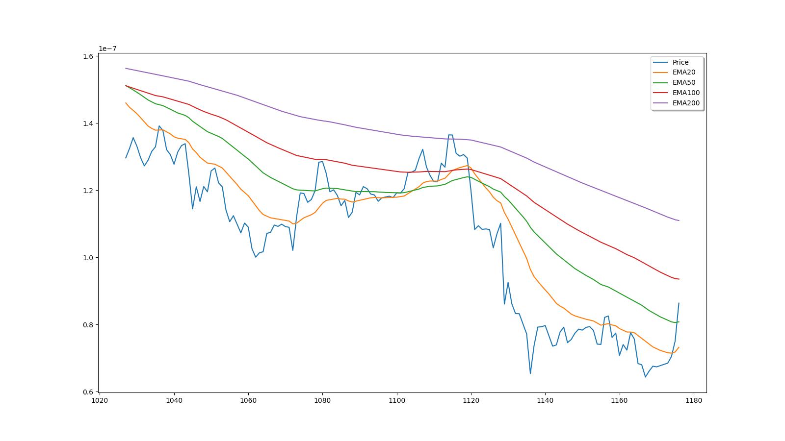 Shita-kiri Suzume Exponential Moving Averages