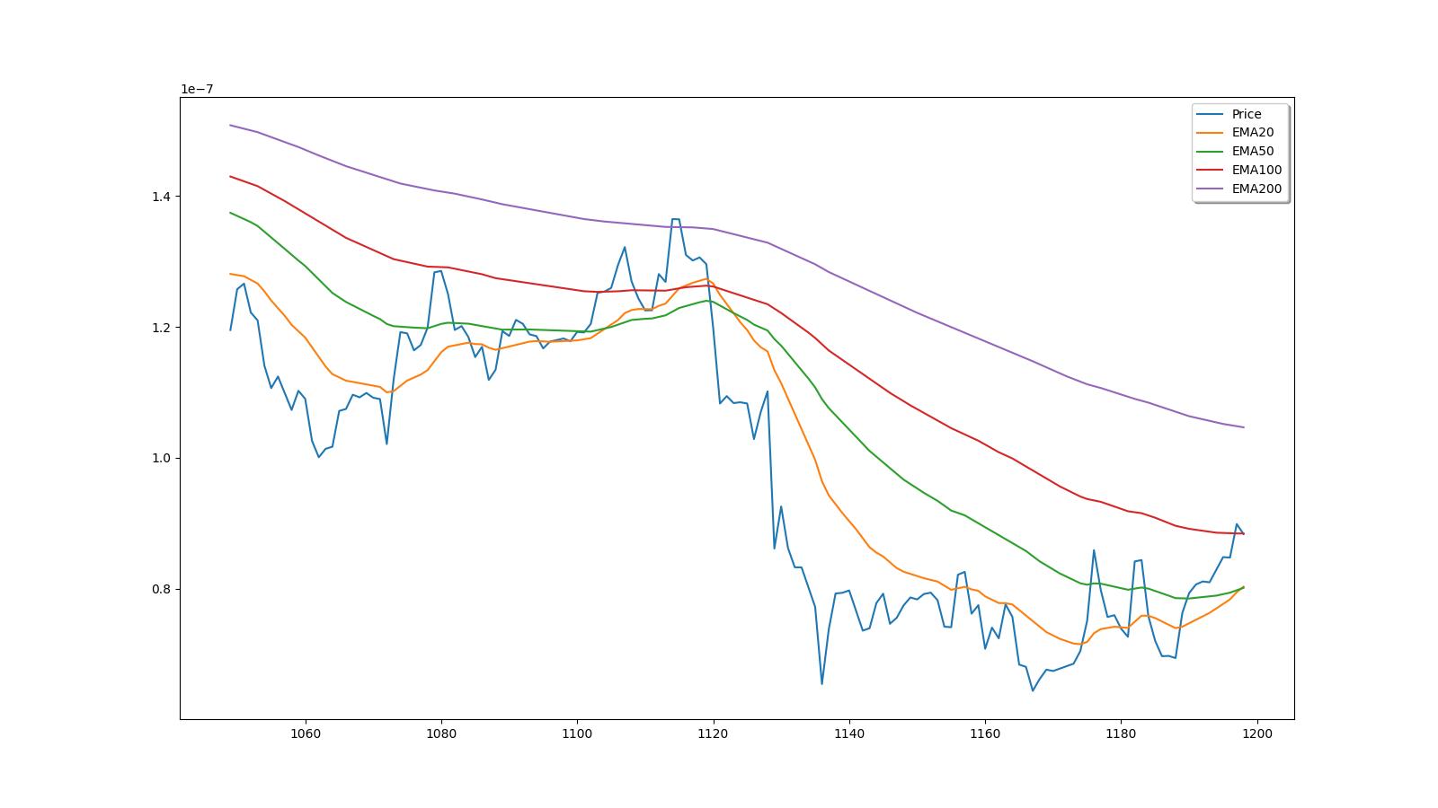 Shita-kiri Suzume Exponential Moving Averages