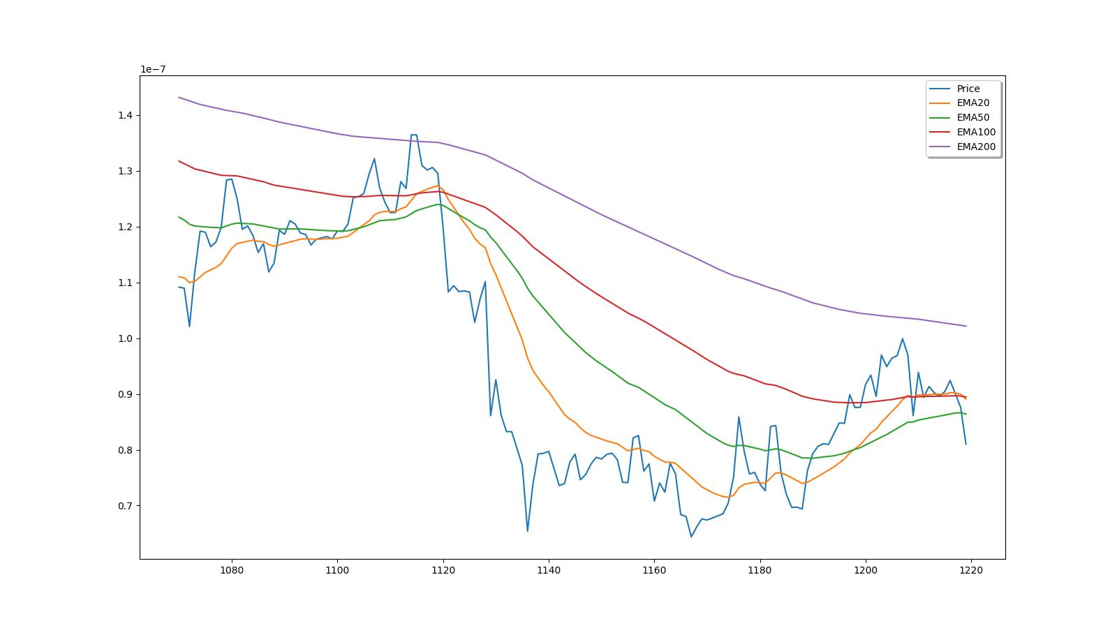 Shita-kiri Suzume Exponential Moving Averages