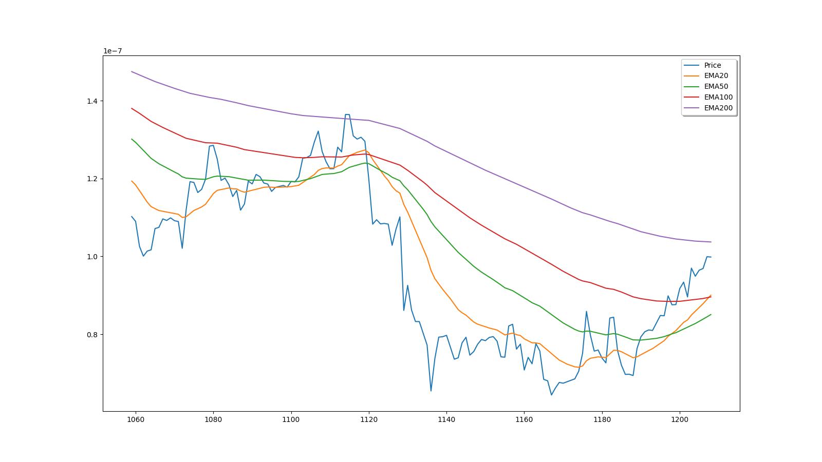Shita-kiri Suzume Exponential Moving Averages