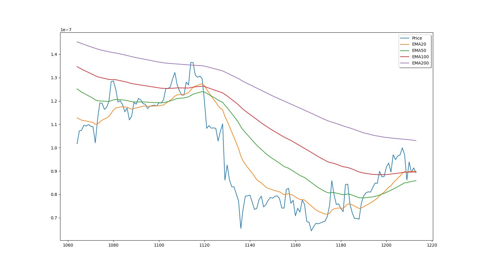 Shita-kiri Suzume Exponential Moving Averages