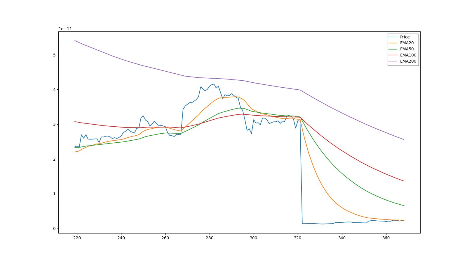 Shiwa Exponential Moving Averages