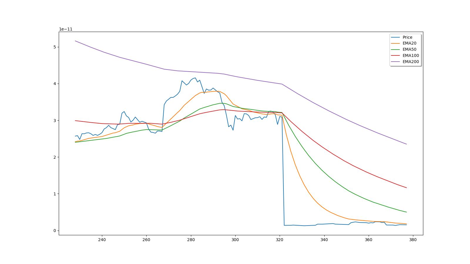 Shiwa Exponential Moving Averages