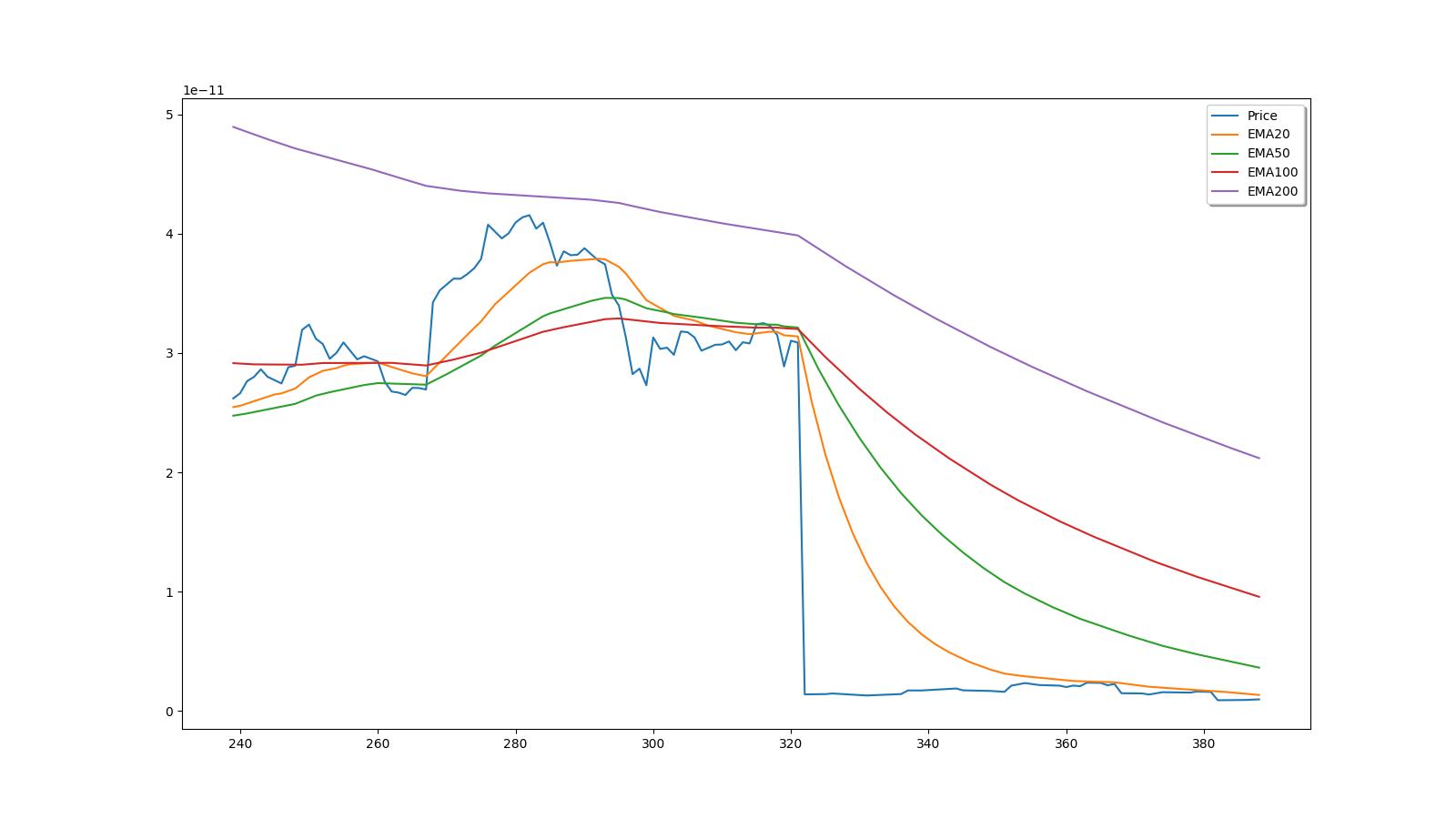 Shiwa Exponential Moving Averages