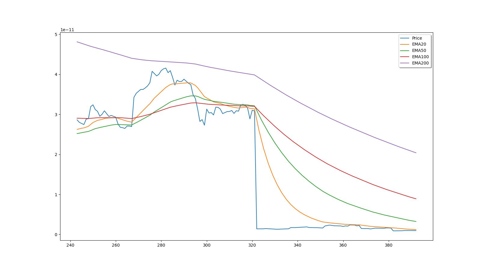 Shiwa Exponential Moving Averages