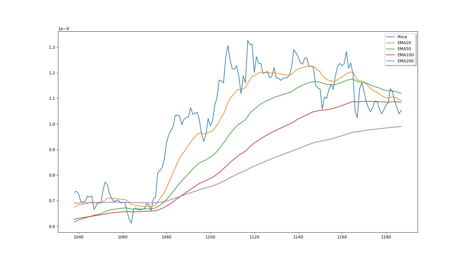 SHKOOBY INU Exponential Moving Averages