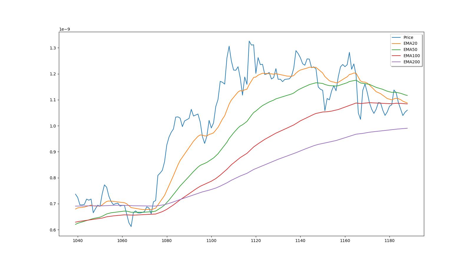 SHKOOBY INU Exponential Moving Averages