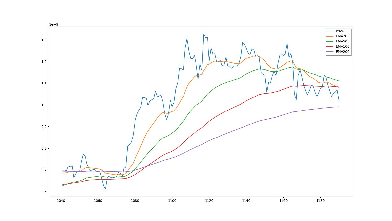 SHKOOBY INU Exponential Moving Averages
