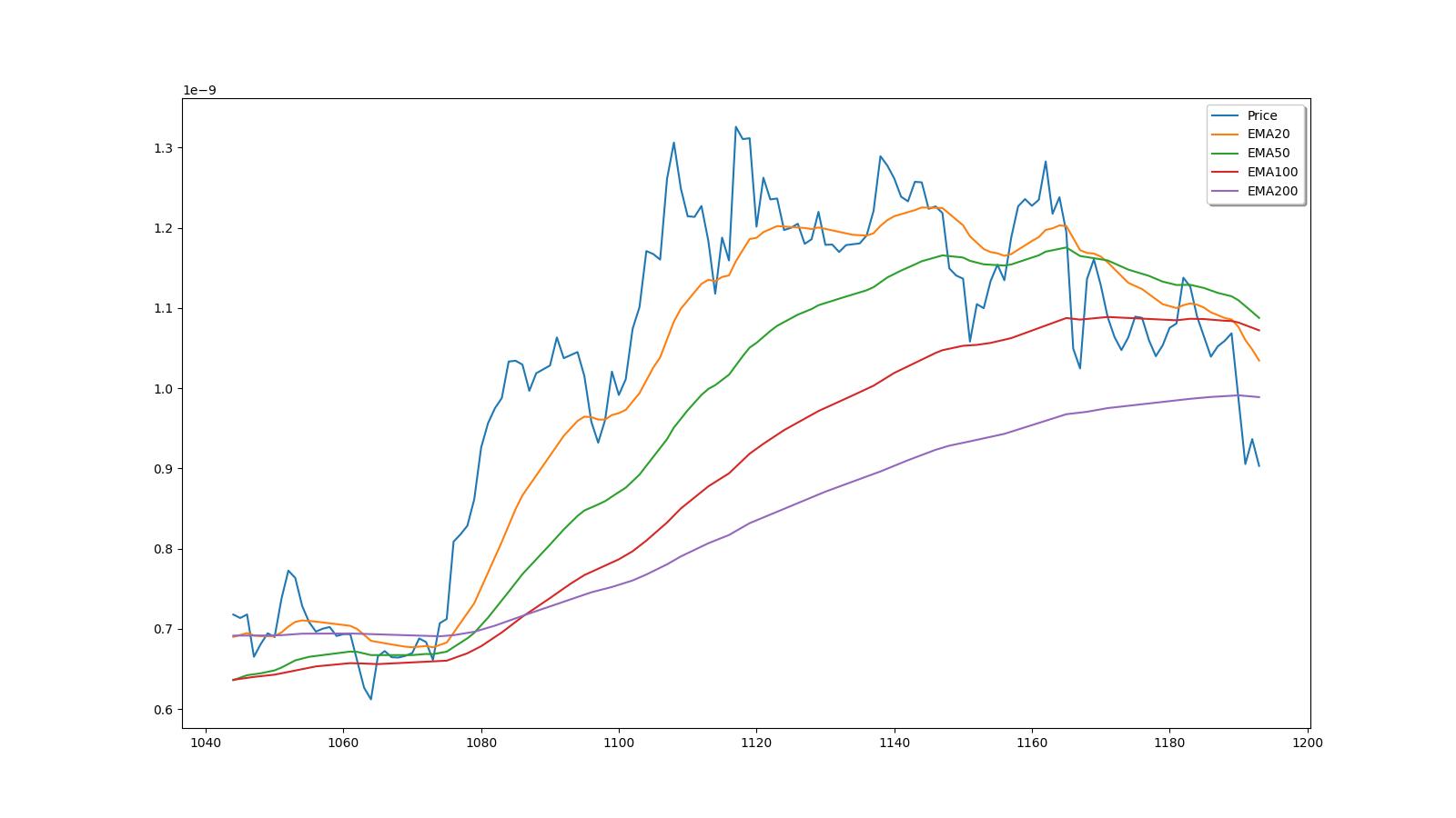 SHKOOBY INU Exponential Moving Averages