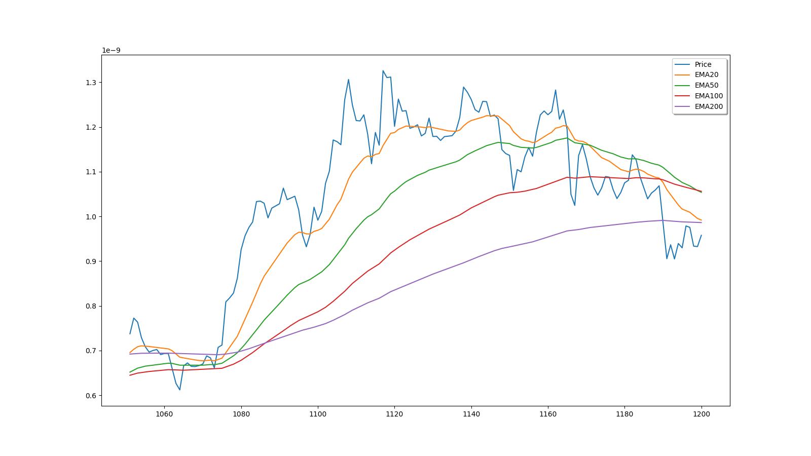 SHKOOBY INU Exponential Moving Averages