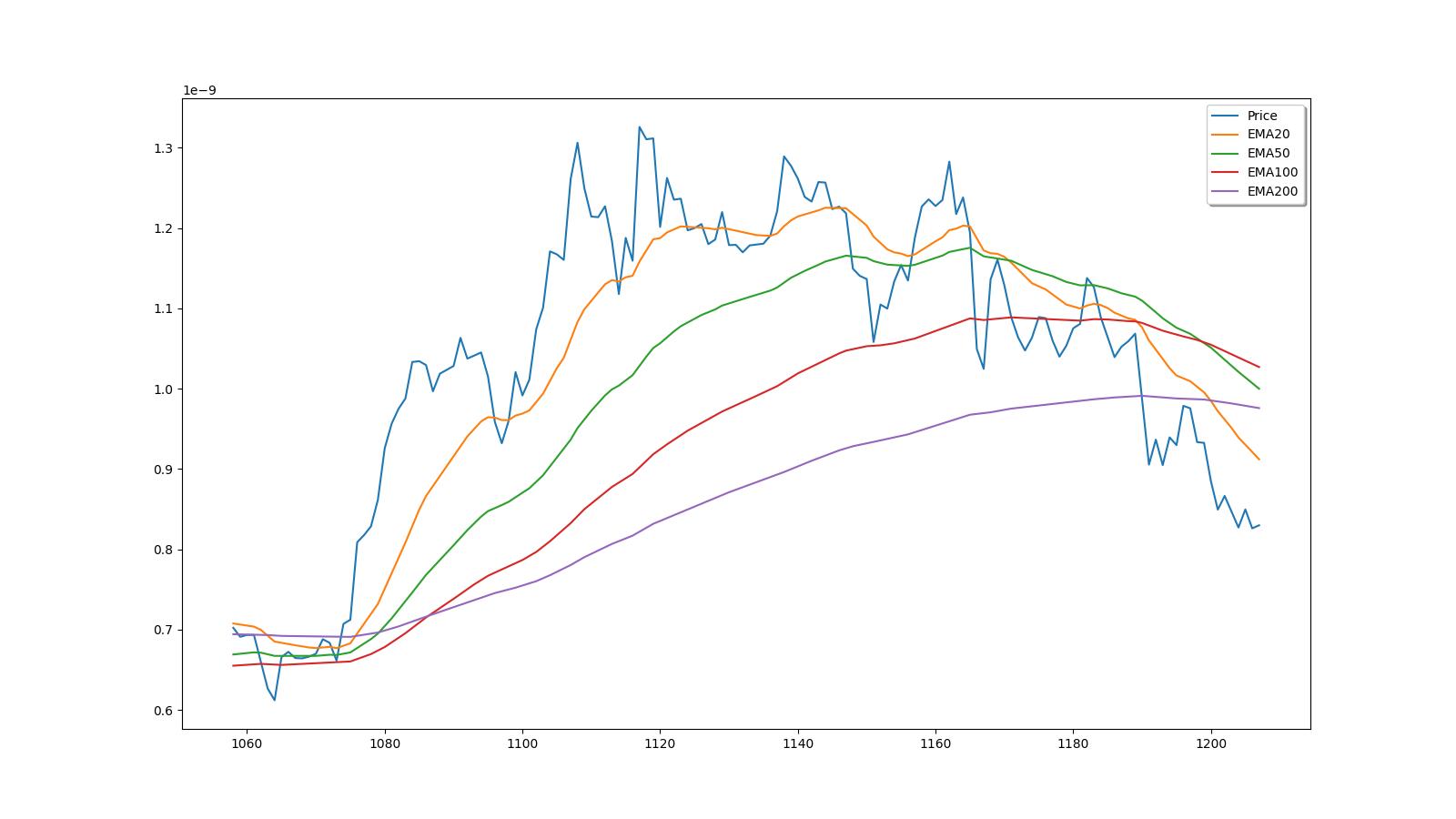 SHKOOBY INU Exponential Moving Averages