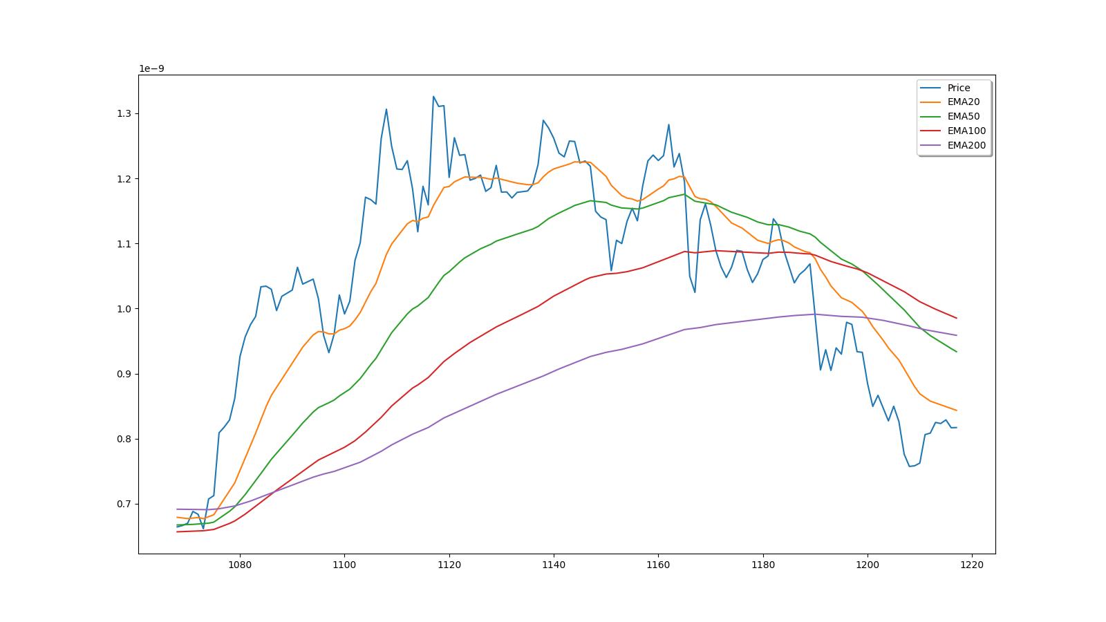 SHKOOBY INU Exponential Moving Averages