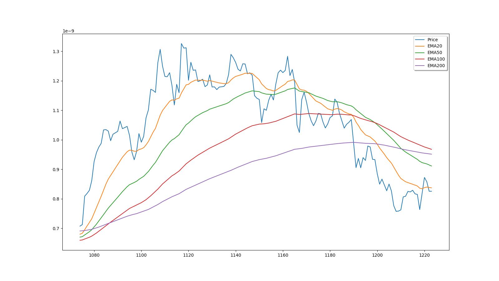 SHKOOBY INU Exponential Moving Averages