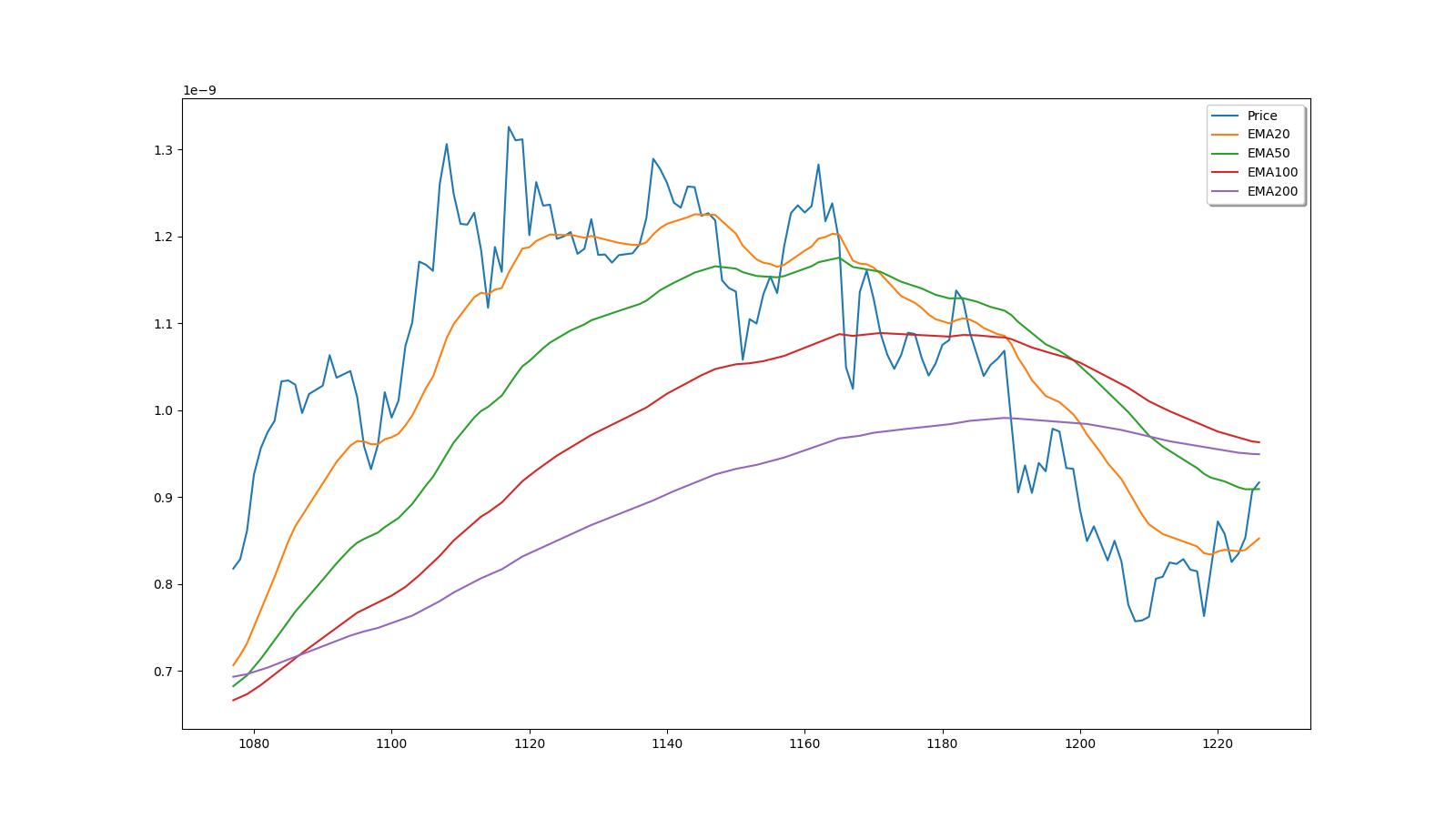 SHKOOBY INU Exponential Moving Averages
