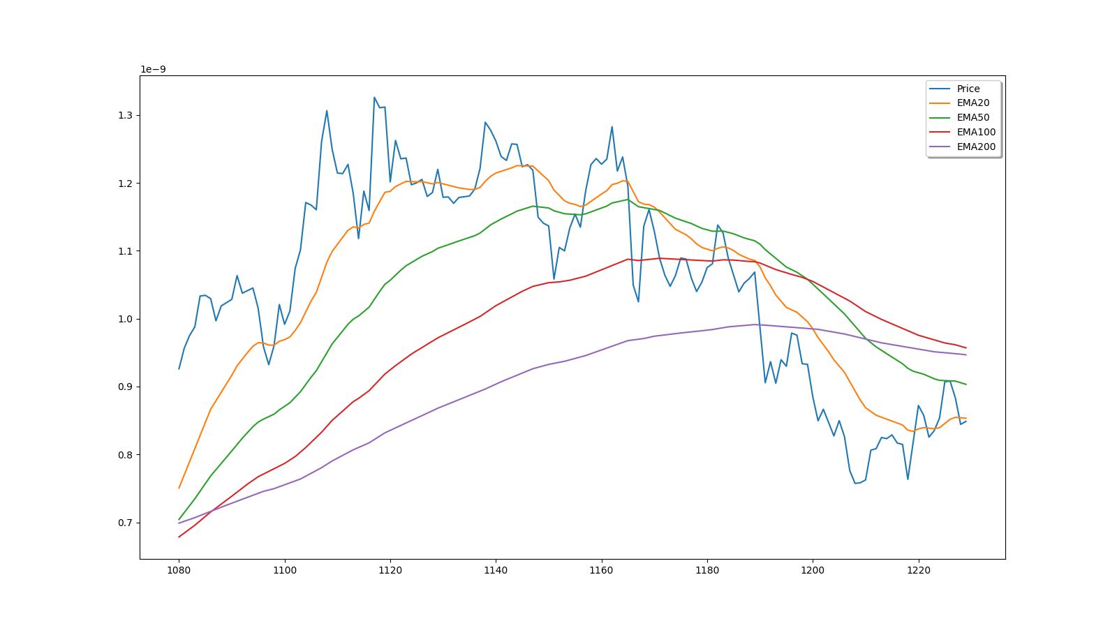 SHKOOBY INU Exponential Moving Averages