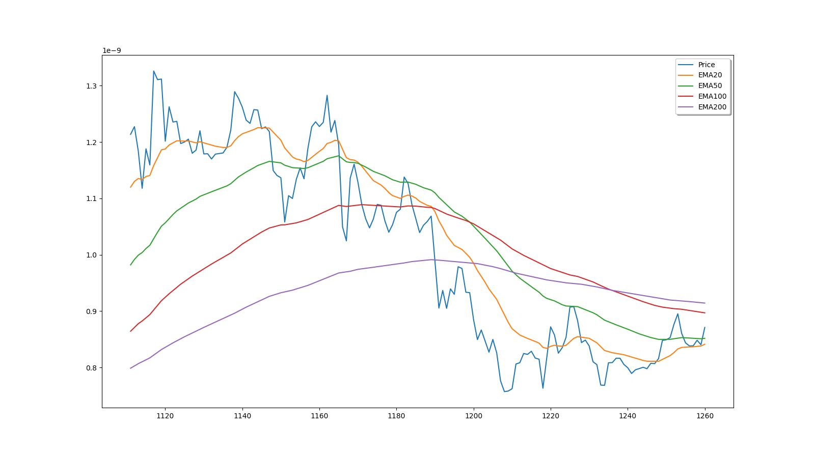 SHKOOBY INU Exponential Moving Averages
