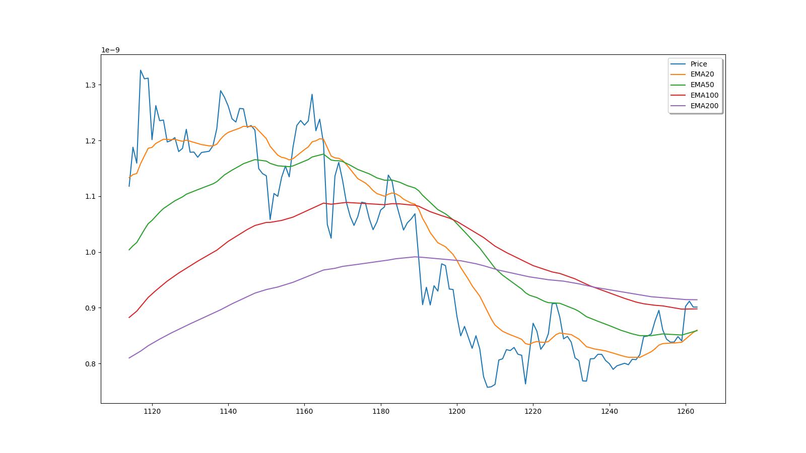SHKOOBY INU Exponential Moving Averages