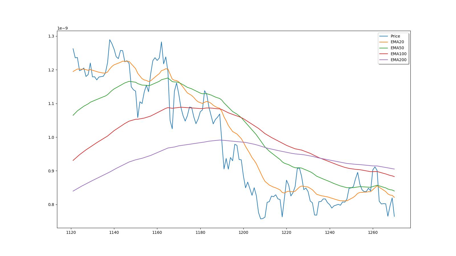 SHKOOBY INU Exponential Moving Averages