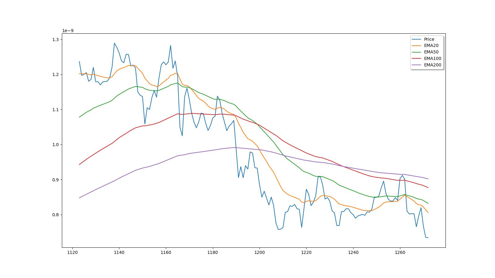 SHKOOBY INU Exponential Moving Averages