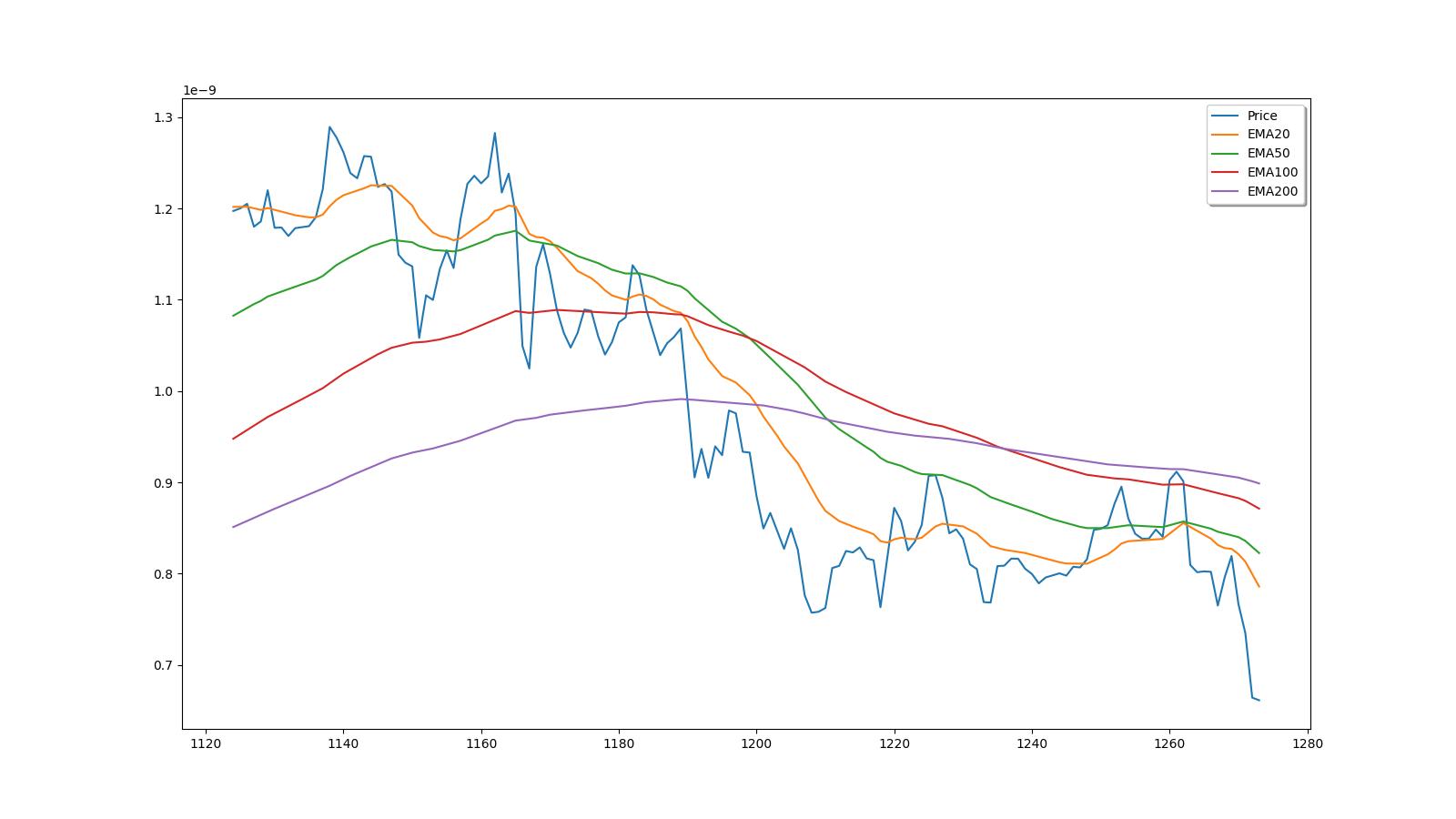 SHKOOBY INU Exponential Moving Averages