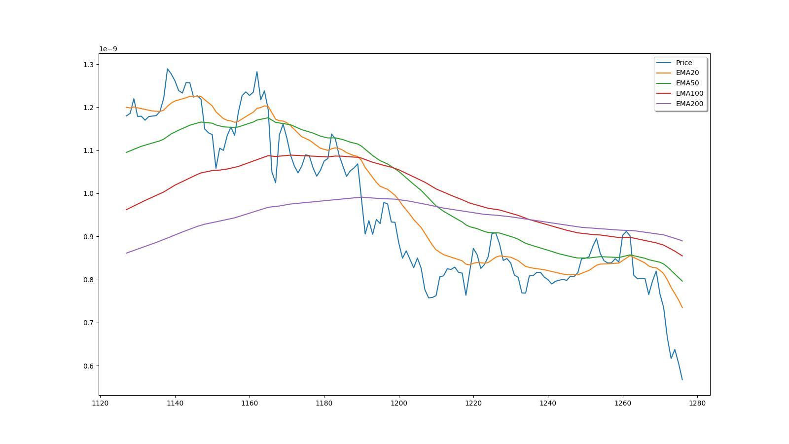 SHKOOBY INU Exponential Moving Averages