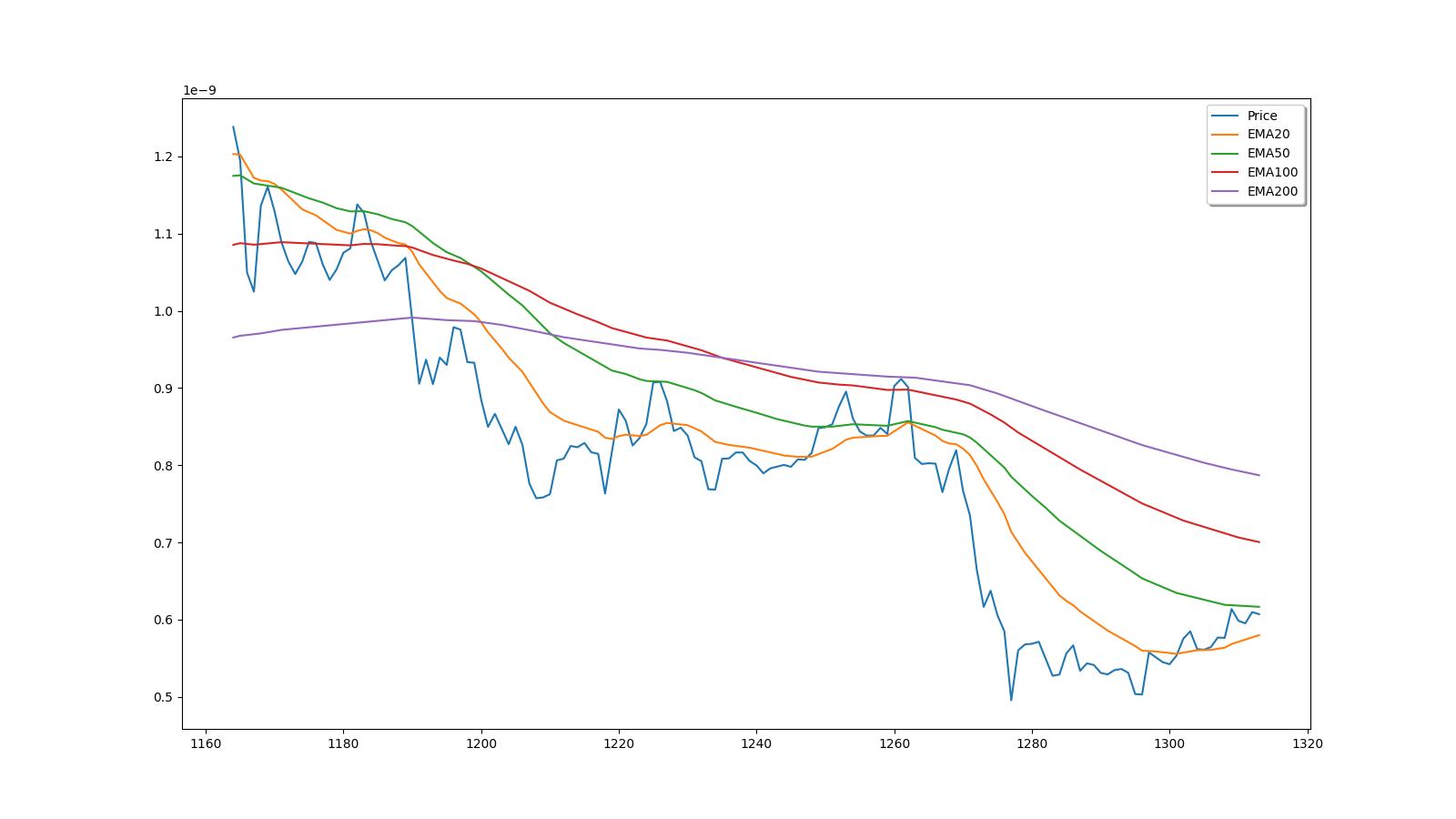 SHKOOBY INU Exponential Moving Averages