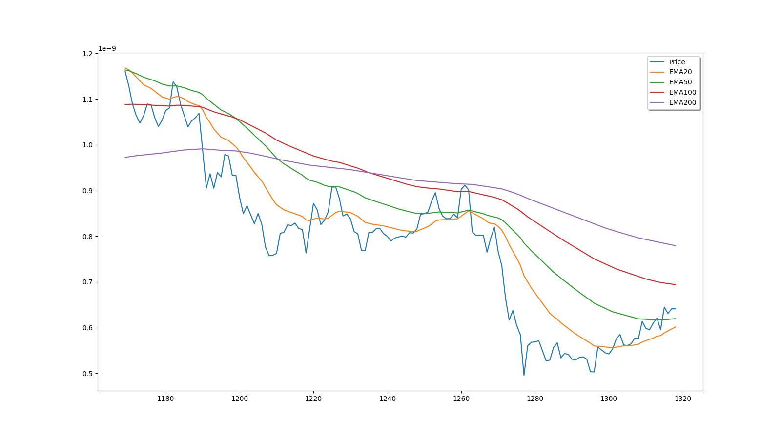 SHKOOBY INU Exponential Moving Averages