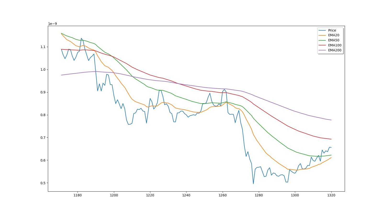 SHKOOBY INU Exponential Moving Averages