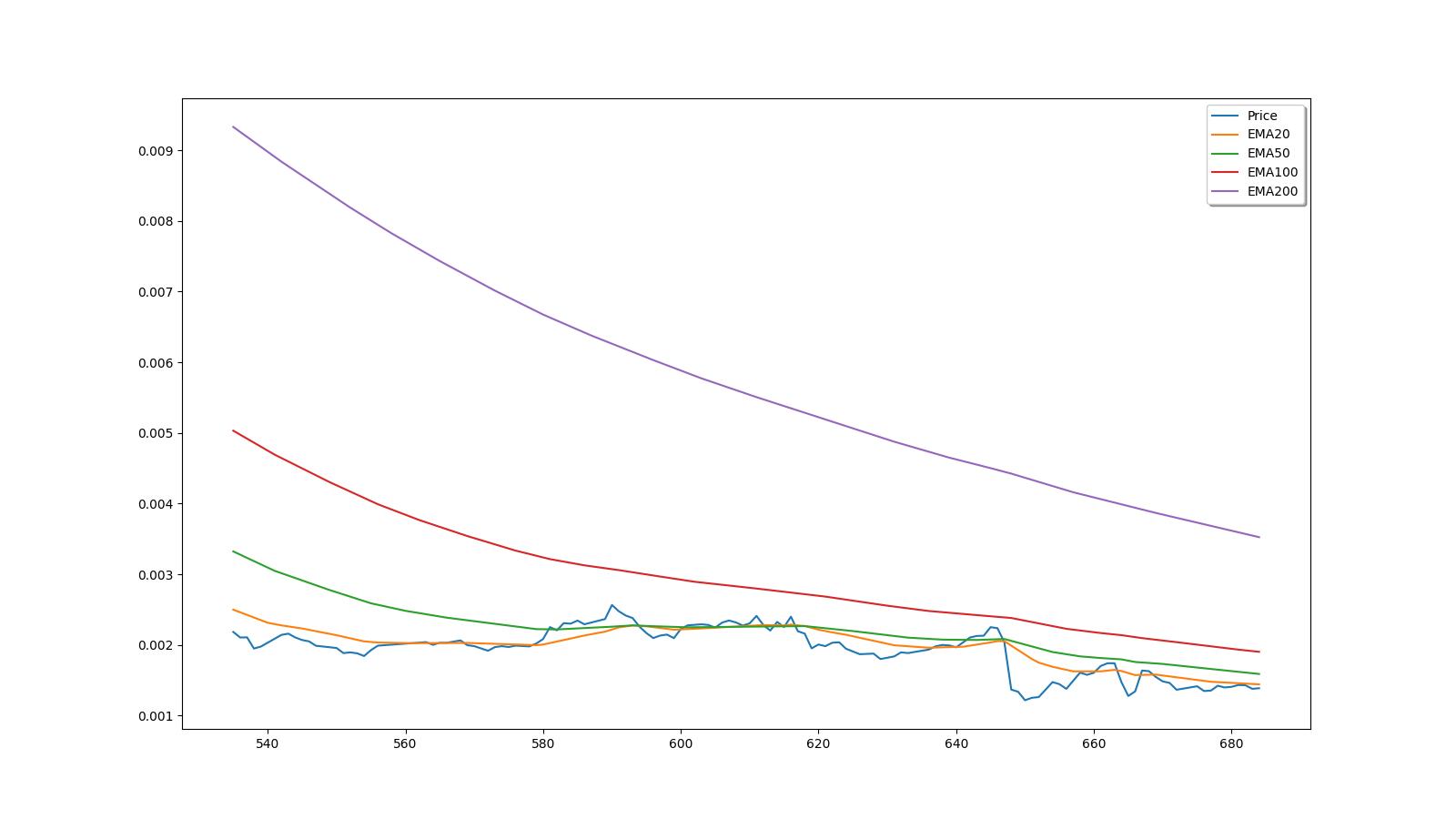 Shockwaves Exponential Moving Averages