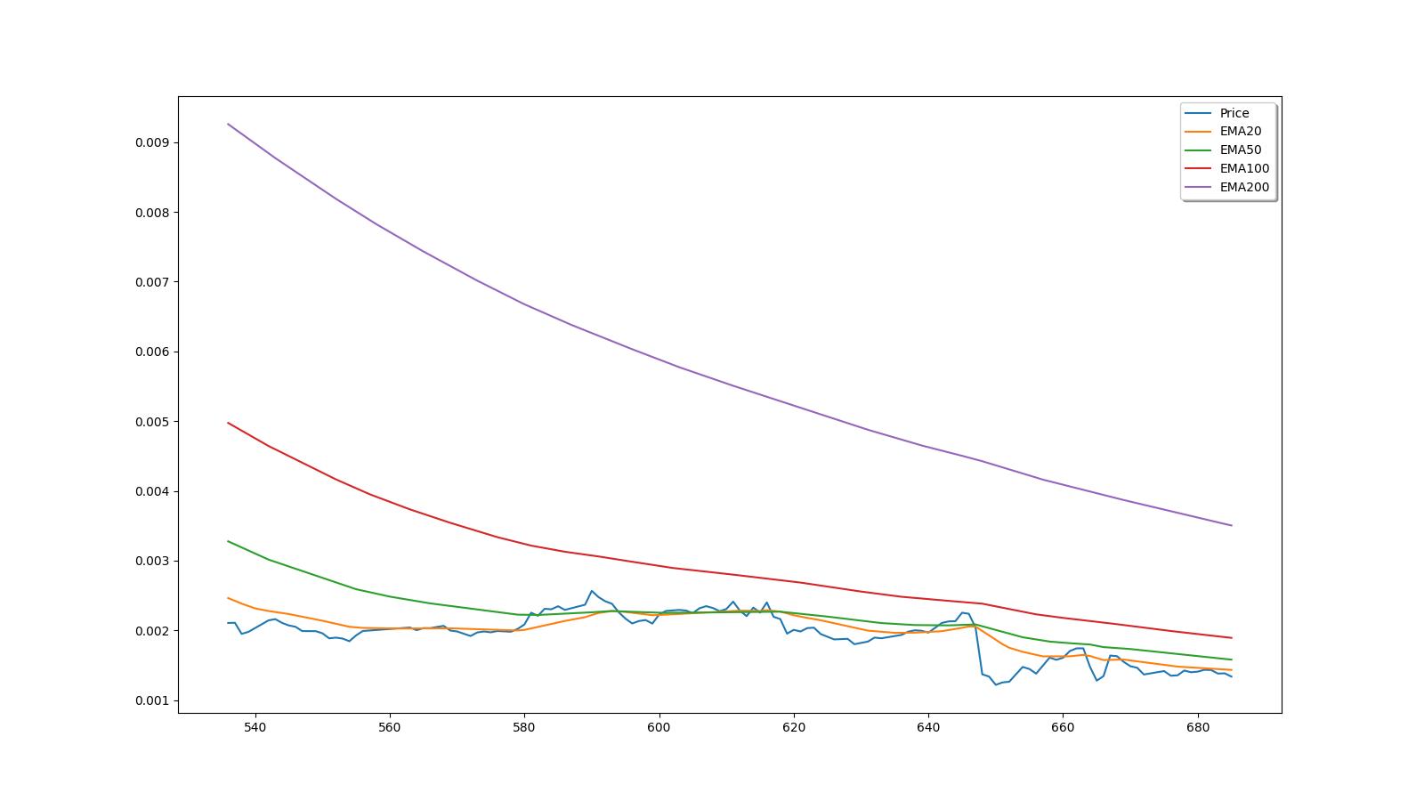 Shockwaves Exponential Moving Averages