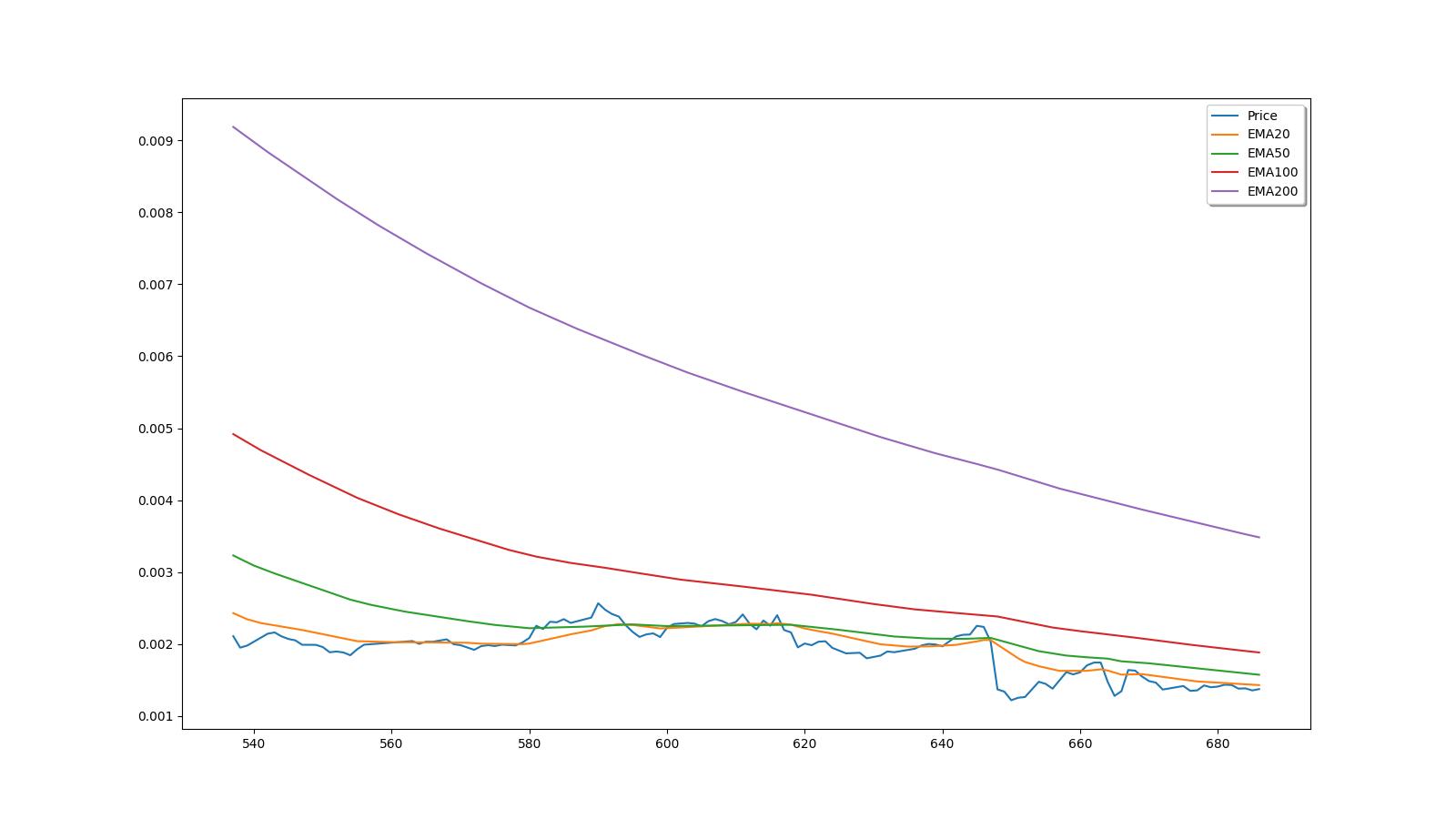 Shockwaves Exponential Moving Averages