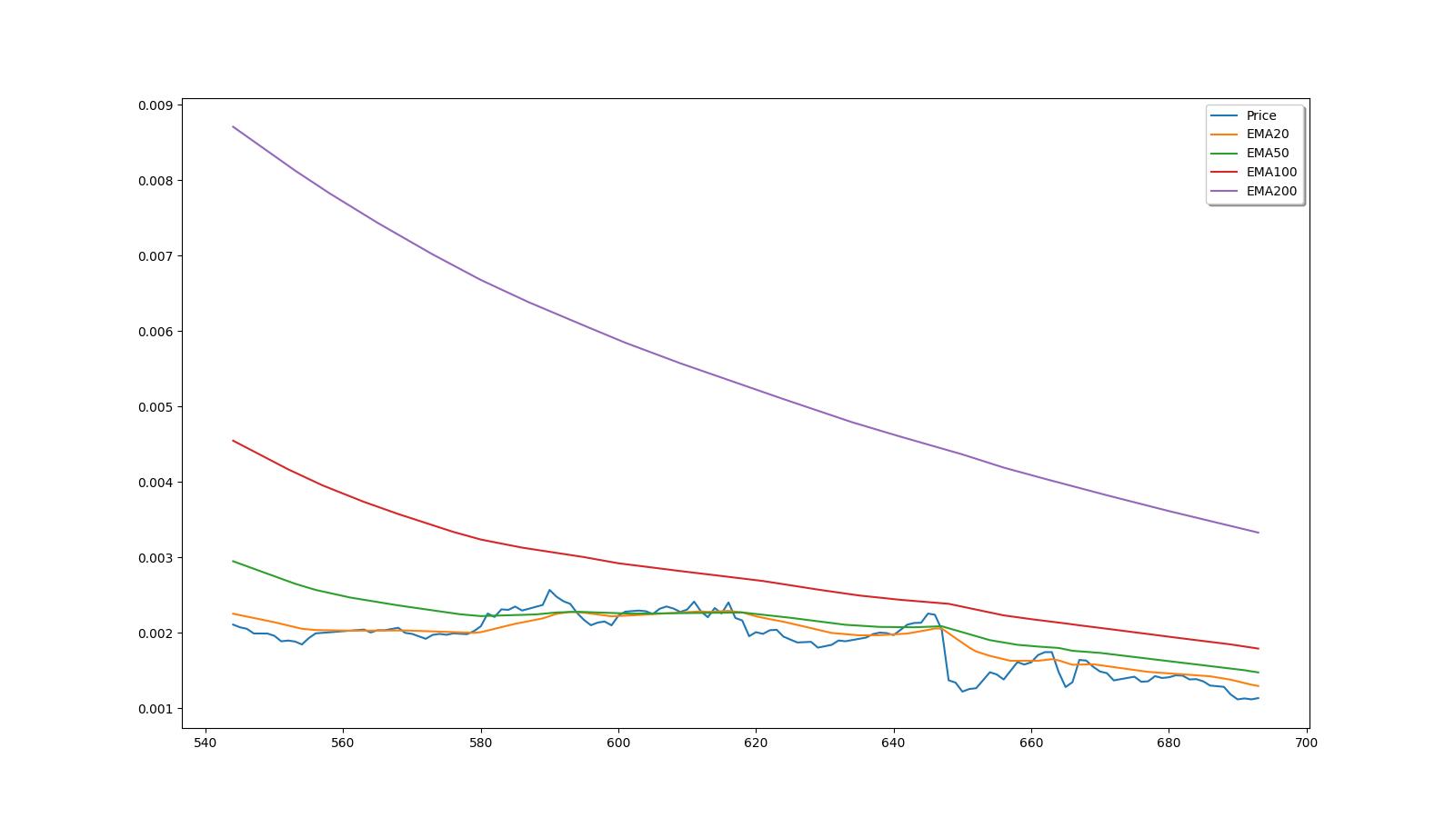 Shockwaves Exponential Moving Averages