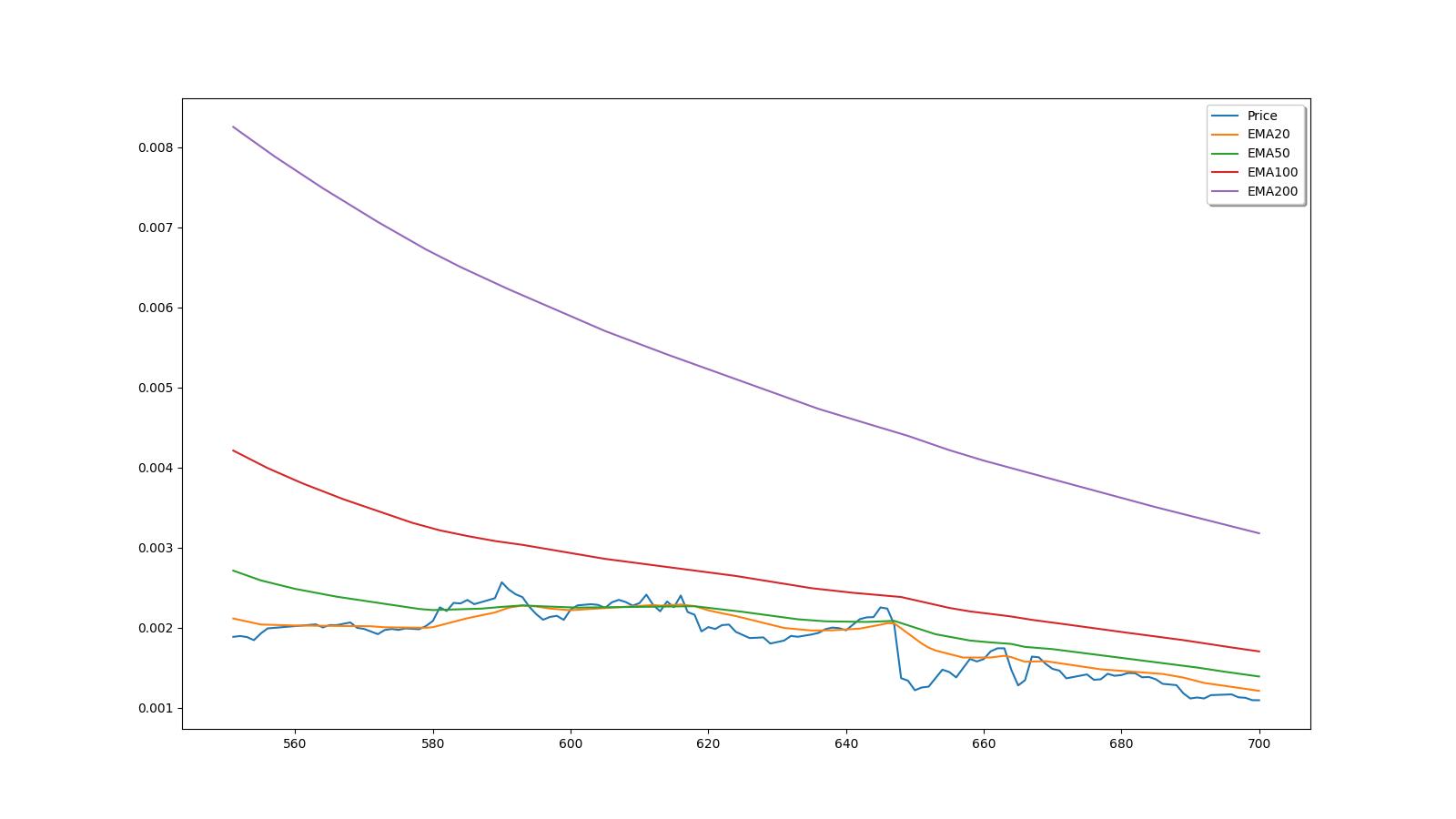 Shockwaves Exponential Moving Averages
