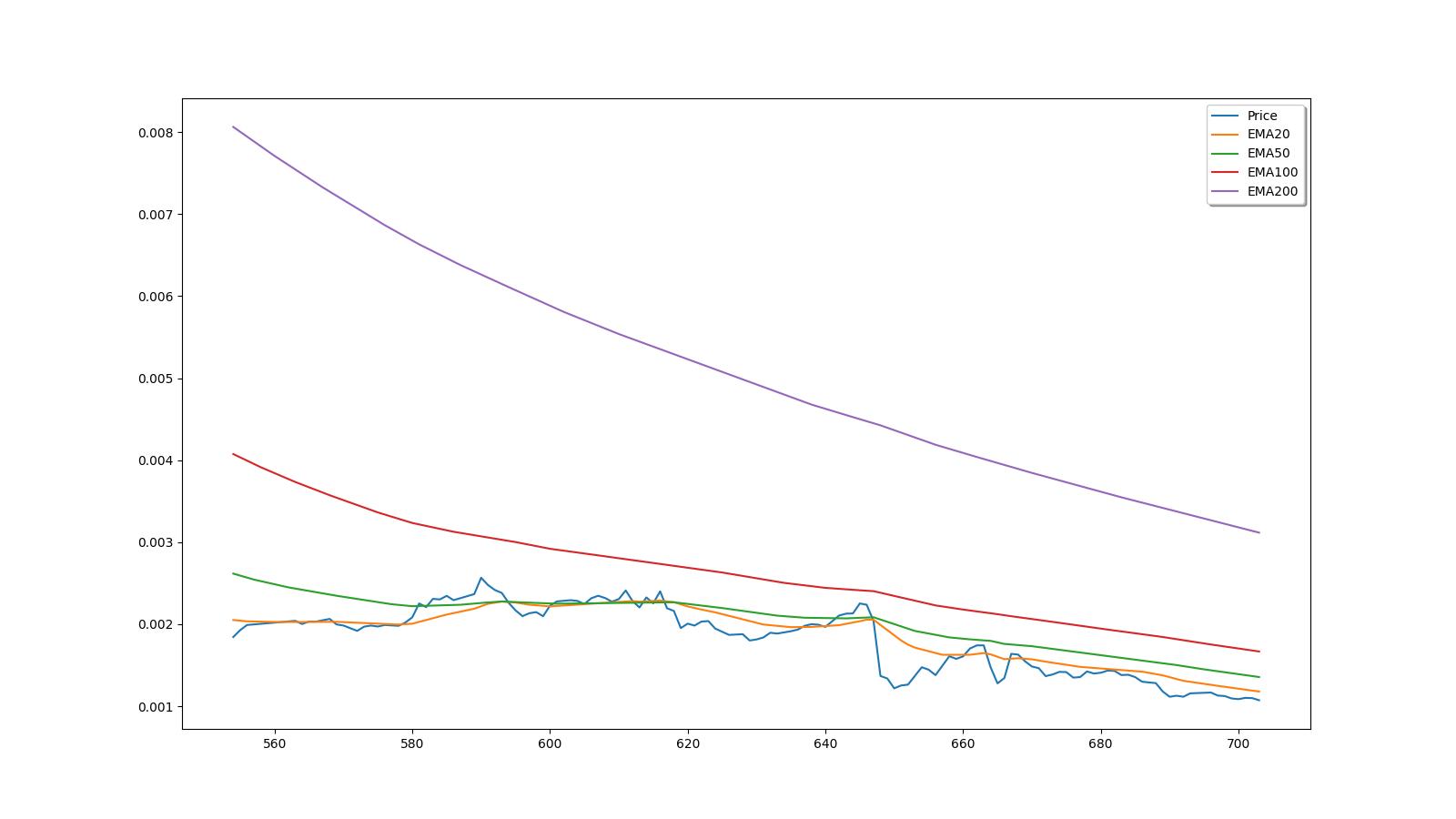 Shockwaves Exponential Moving Averages