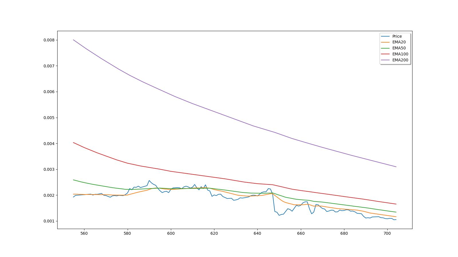 Shockwaves Exponential Moving Averages