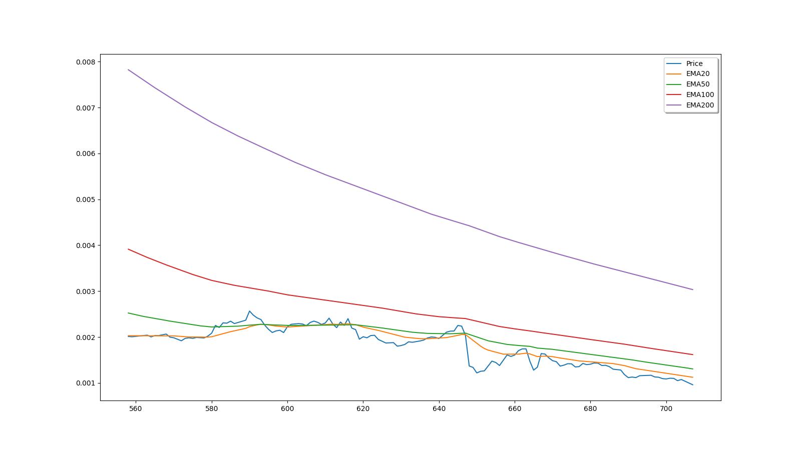Shockwaves Exponential Moving Averages