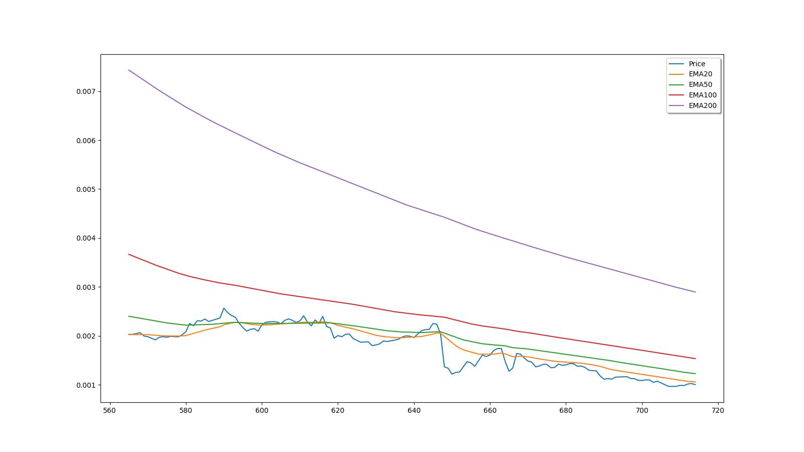 Shockwaves Exponential Moving Averages
