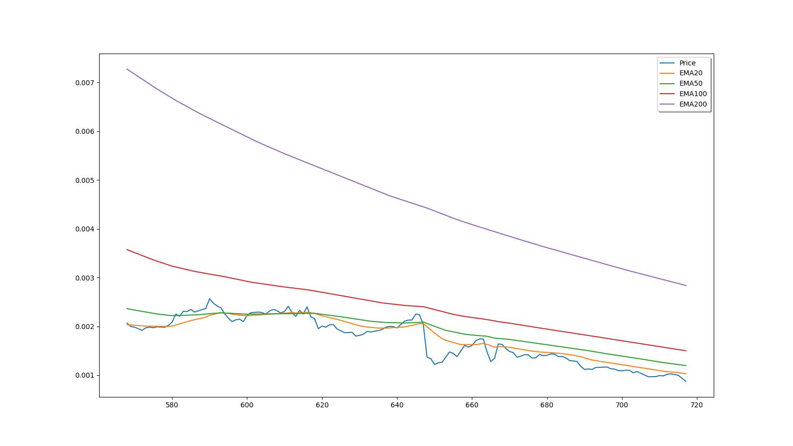 Shockwaves Exponential Moving Averages