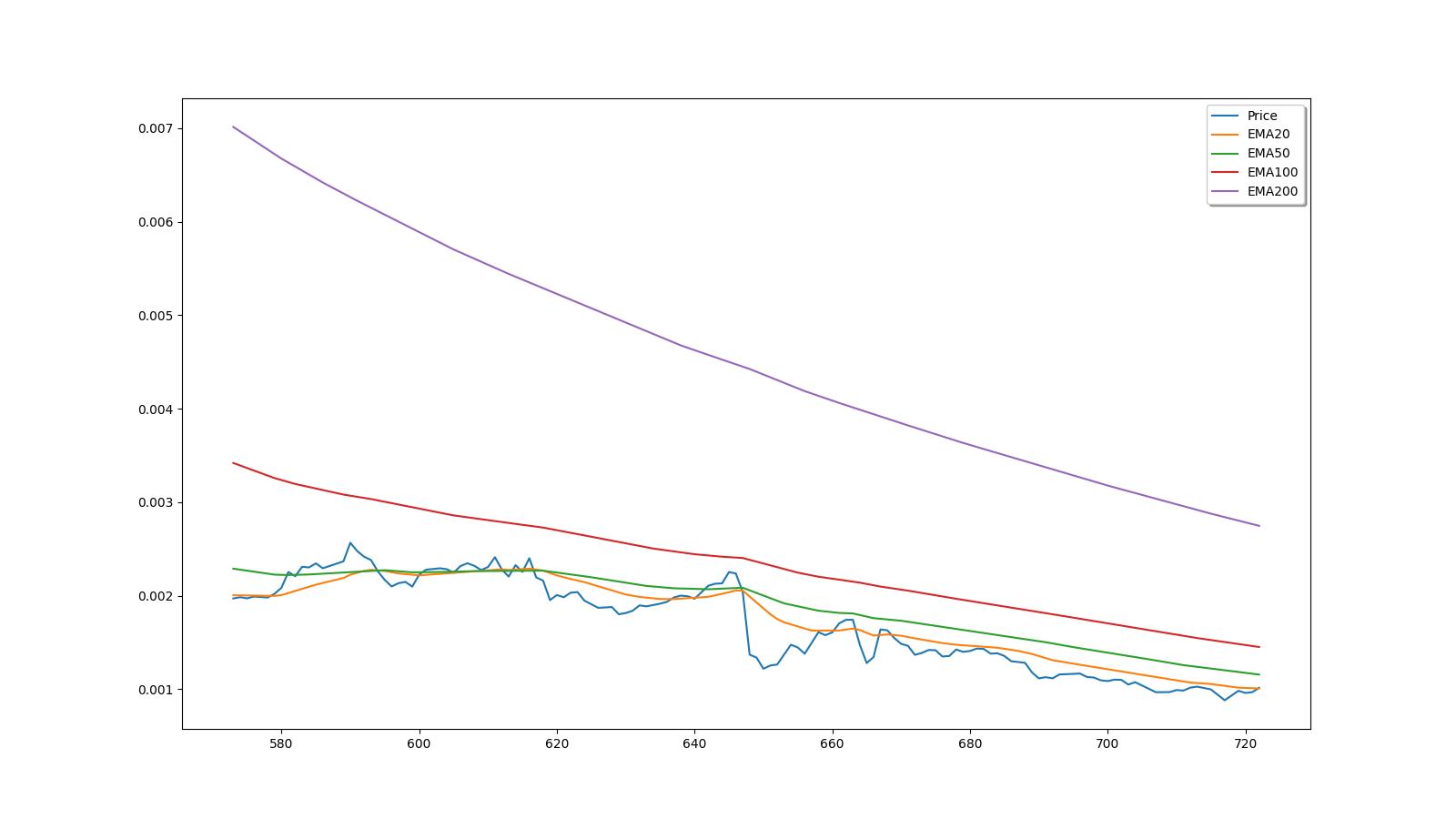 Shockwaves Exponential Moving Averages