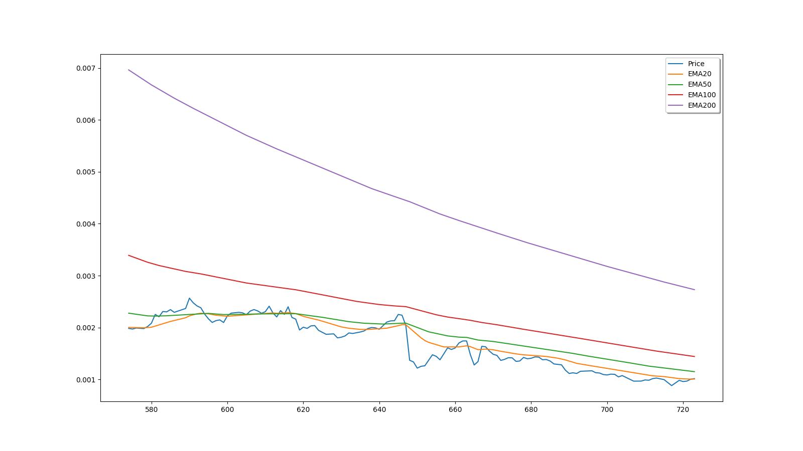 Shockwaves Exponential Moving Averages