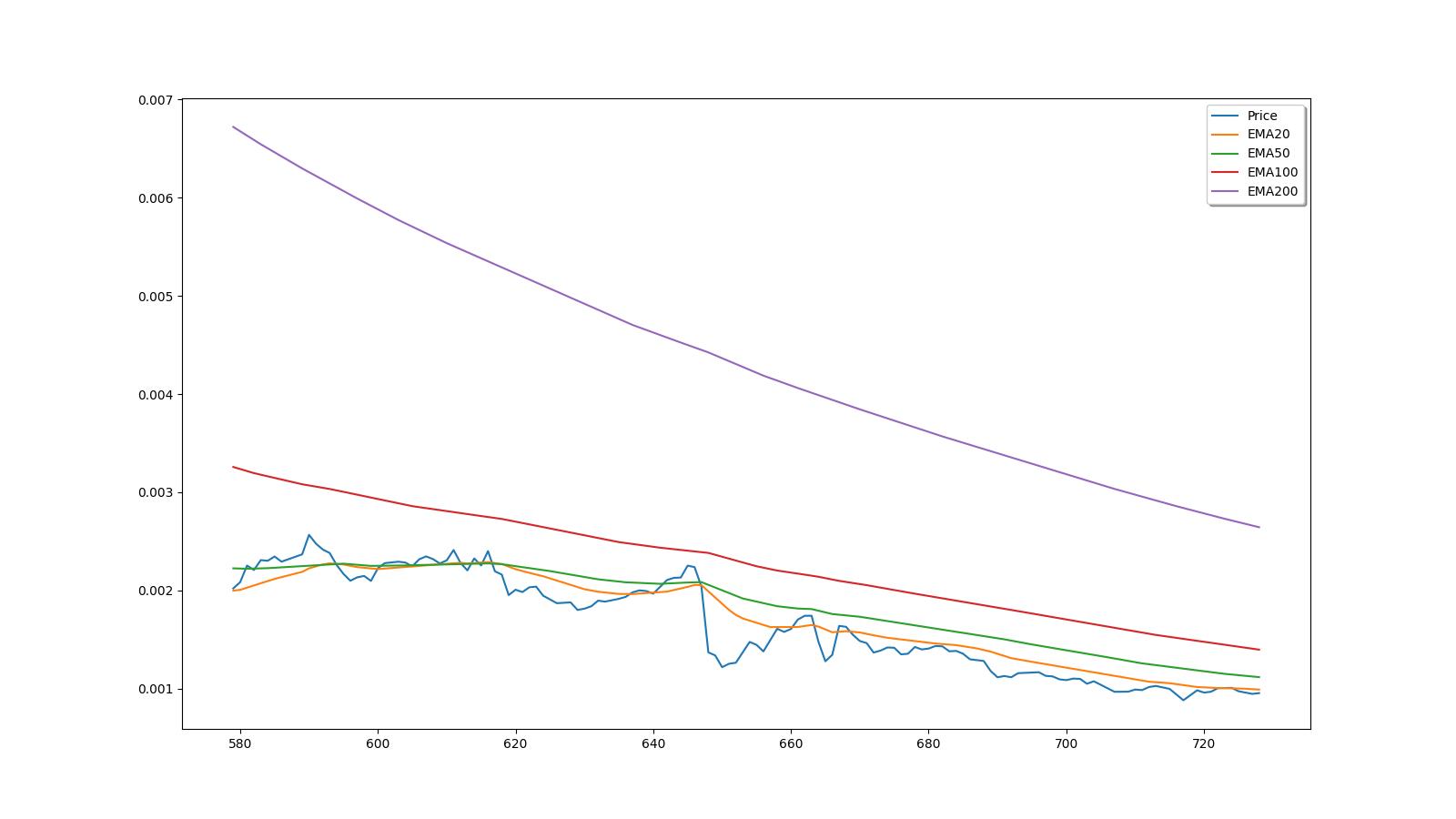Shockwaves Exponential Moving Averages