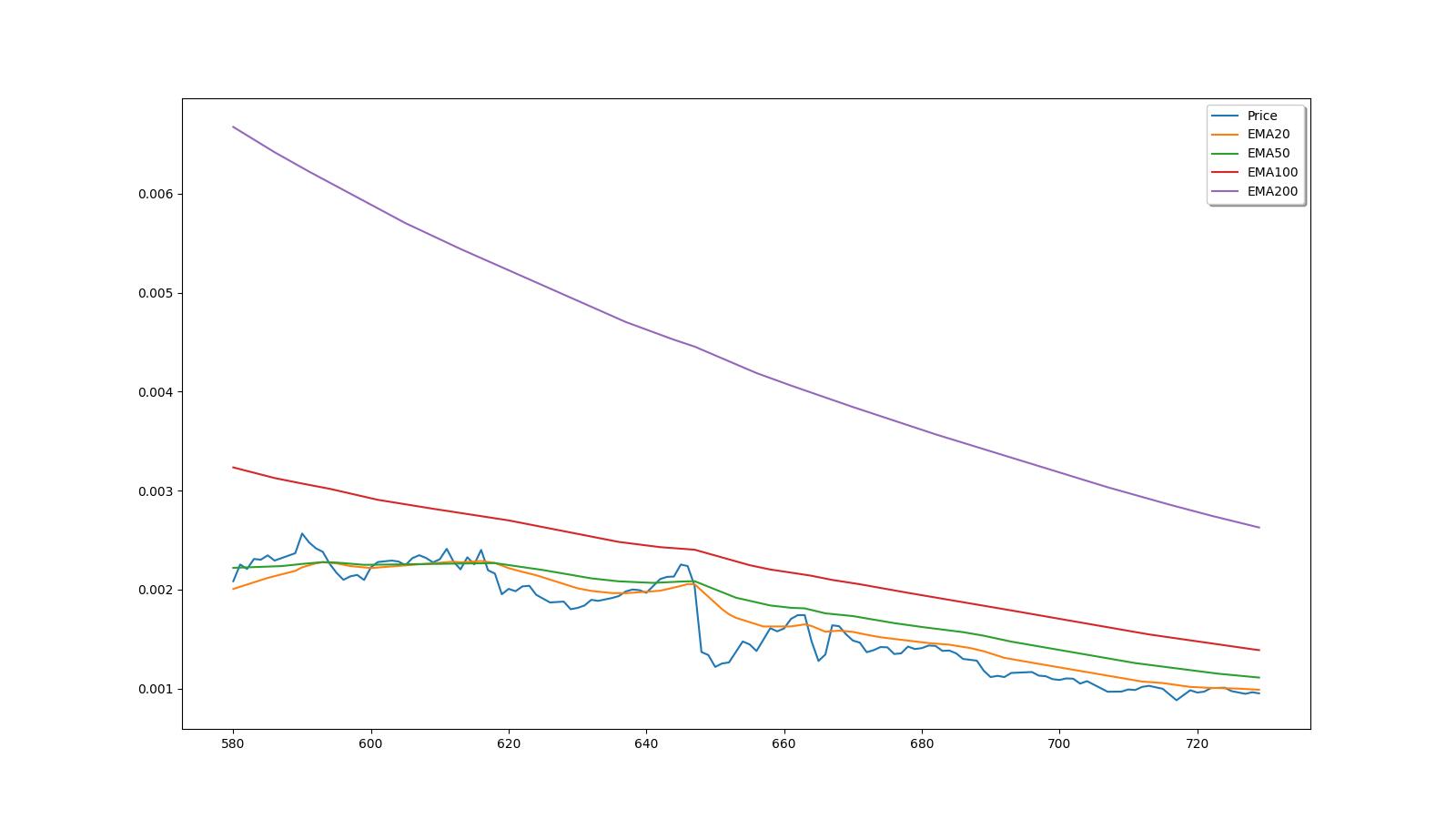 Shockwaves Exponential Moving Averages